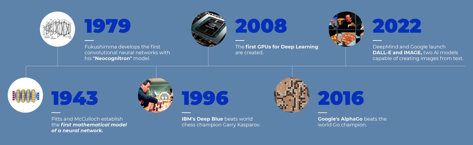 The History of Artificial Intelligence, Machine Learning and Deep Learning
